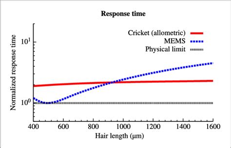 response time as function of hair length for natural red and mems