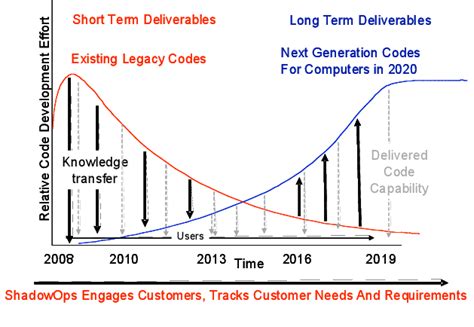 CREATE Code Development Strategy Download Scientific Diagram