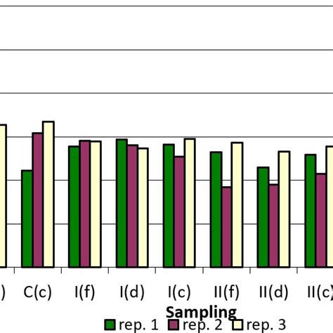 Salmonella Spp Counts Depending On Sampling Point And Replication