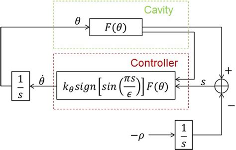 Block Diagram Sliding Mode Extremum Seeking Control Download