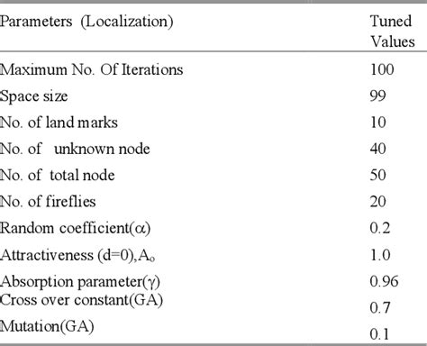 table 1 from hybrid firefly variants algorithm for localization