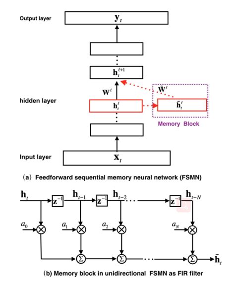 常用模型结构（fnn、cnn、rnn、tdnn、fsmn、attention）fnn Cnn Rnn Csdn博客