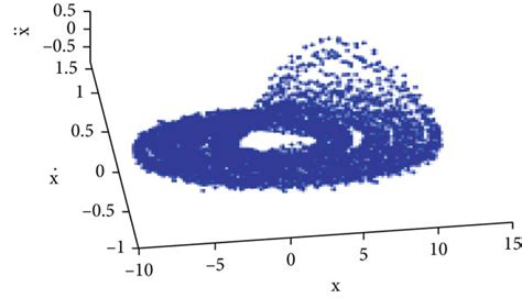 Rössler Chaotic Attractor A Using The Solutions Of The Equation B
