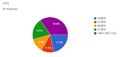 Age Source Data Analysis Download Scientific Diagram