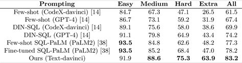 Table 3 From Retrieval Augmented Gpt 35 Based Text To Sql Framework