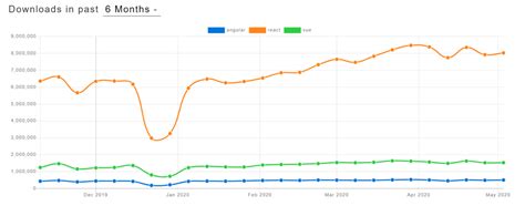 Angular Vs React Vs