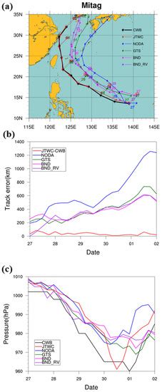 Atmosphere Free Full Text Impacts Of Radio Occultation Data On Typhoon Forecasts As Explored