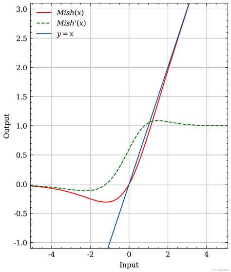 Mish、β Mish激活函数 Csdn博客