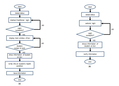 Flowchart For Gui Development Of A Medical Practitioner B Lecturer Download Scientific Diagram