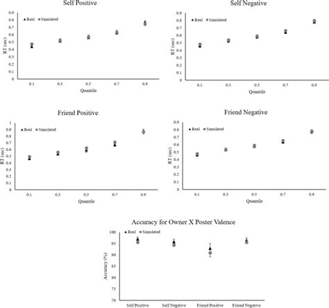 comparison of simulated data generated by the best fitting model i e