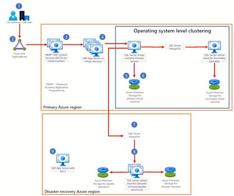 subhasish g on linkedin microsoft azure sap sapnetweaver sqlserver