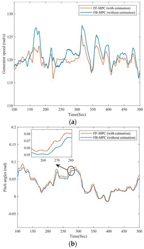 Predictive Control Of A Wind Turbine Based On Neural Network Based Wind Speed Estimation