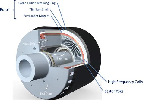 Figure 3 From System Level Optimization Of Electric Machines For Aircraft Propulsion Semantic