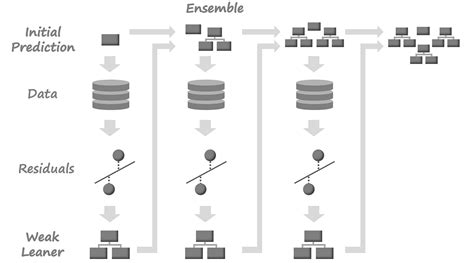 All You Need To Know About Gradient Boosting Algorithm − Part 2 Classification By Tomonori