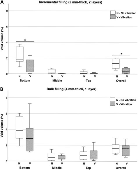 Void Volume In A Incremental Fillings And B Bulk Fillings With Download Scientific