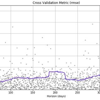 Cross Validation Metric RMSE Download Scientific Diagram