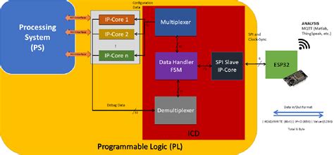 Figure 1 From In Circuit Debugger For Wireless Real Time Monitoring And Diagnosis Of Fpga