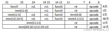 Risc V处理器的设计与实现(一)—— 基本指令集risc V基本指令级 Csdn博客 Risc V处理器的设计与实现(一)—— 基本指令集risc V基本指令级 Csdn博客