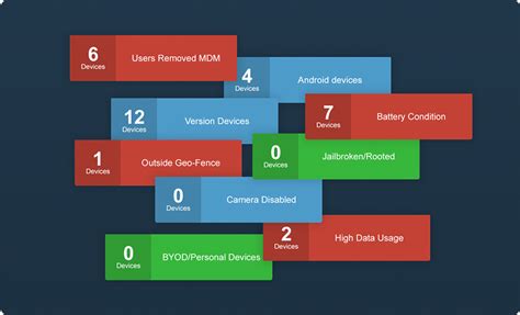 Implementation Of Ibm Maas360 And Ibm Collaboration Solutions