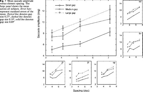 Mean Saccade Amplitude Versus Element Spacing The Large Panel Shows