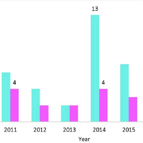 Sex Distribution Of Pancreatic Cancer Patients In Dr Soedarso Hospital