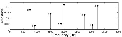 Spectrum Of The Input Signal Download Scientific Diagram