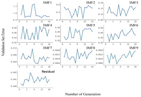 propagation loss subsequence validation set error and generated download scientific diagram