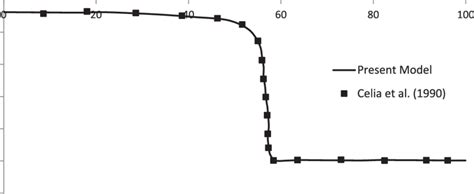 Model Validation For Subsurface Flow Download Scientific Diagram