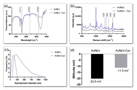 Localized Surface Plasmon Resonance Based Nanosensor For Rapid Detection Of Glyphosate In Food