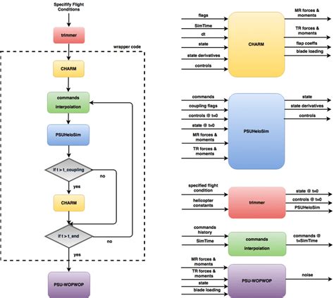 5 Flowchart Of The Simulation Process 16 Download Scientific Diagram