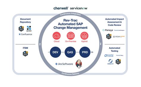Sap Devops Why Automation Is Critical