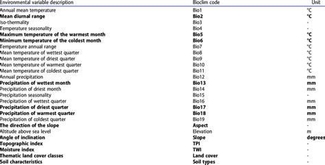 The Environmental Bioclimatic And Terrain Variables Considered To Download Scientific Diagram