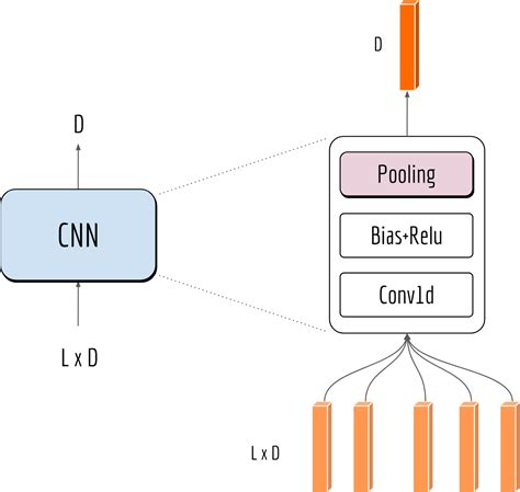 4 Sequence Encoding Blocks You Must Know Besides Rnnlstm In Tensorflow · Han Xiao Tech Blog