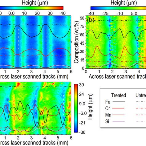 Correlations Between The Topography Measured By Step Profilometer And