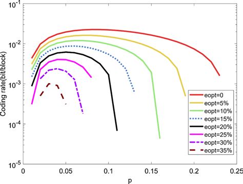 Coding Rate As A Function Of Sending Probability P With Different
