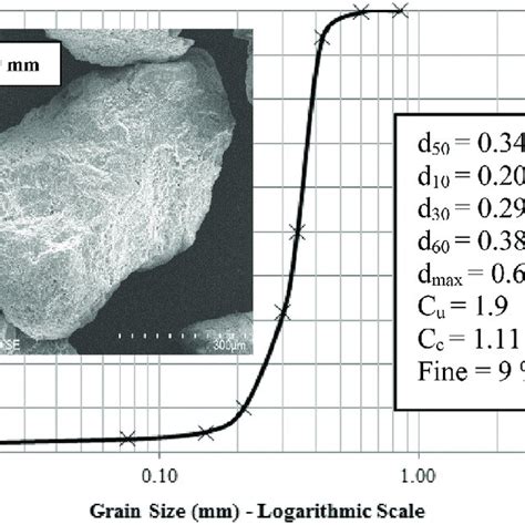 Sem Analysis Of The Particle Size Of Fine Sand Download Scientific Diagram