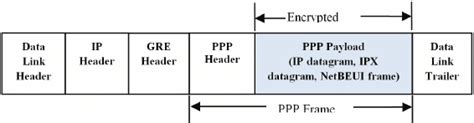 Pptp Tunnel Data Frame Format By Wentz Wu Cisspissmpissapissepccsp