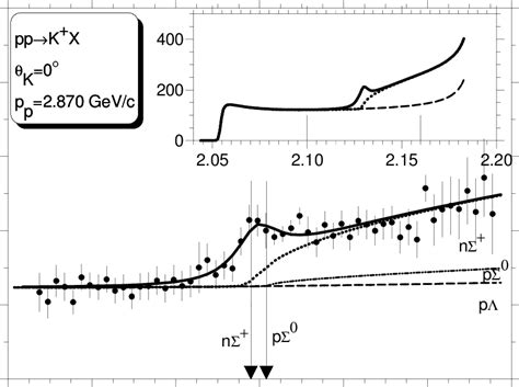 Invariant Mass Spectrum Of The Hyperon Nucleon System For The Incident Download Scientific