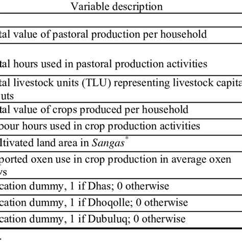 Definition And Descriptive Statistics Of Production Function Variables