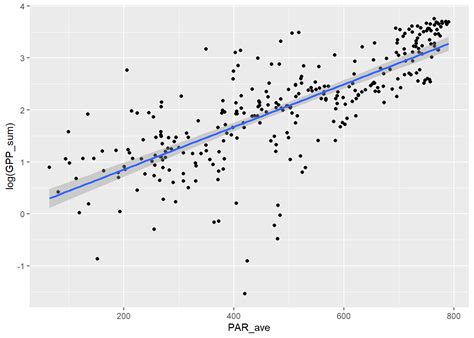8 Curve Fitting Environmental Data Science Addenda