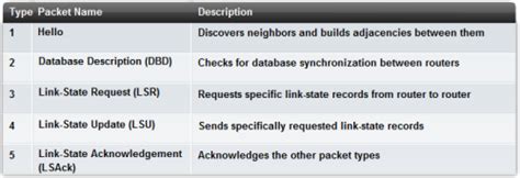 Dynamic Routing Protocol Ospf ~ Open Networking