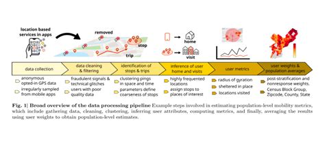 Overcoming The Challenges Of Gps Mobility Data In Epidemic Modeling Computational Social