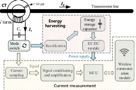 System Structure Of The Time Multiplexed Self Powered Wireless Current