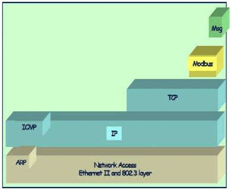 Modbus Over Tcp Ip [11] Download Scientific Diagram