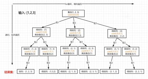 Leetcode热题——全排列 Csdn博客