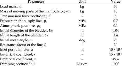 Initial Parameters For Numerical Modeling Of Dynamic Characteristics Of