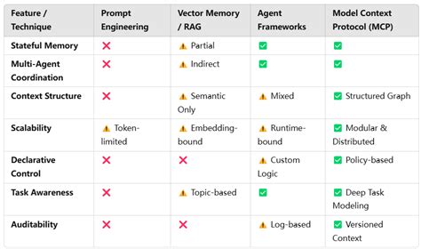 Model Context Protocol Mcp The Architectural Backbone For Scalable Context Aware Ai Systems