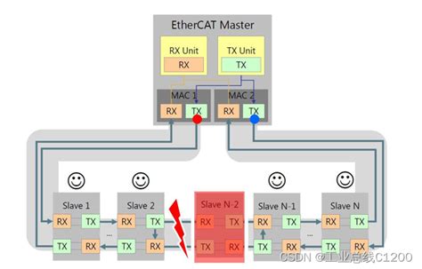 Ethercat网络原理——简约图形篇 Ethercatinfo Xsd Csdn博客