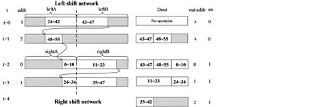 a highly compatible circular shifting network for partially parallel qc