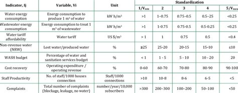 Benchmarking Indicators And Variables For Socio Economic Dimensions Download Scientific Diagram
